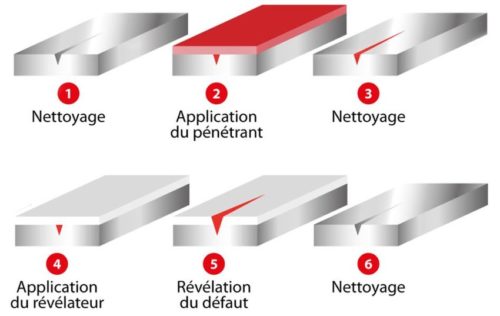 Contrôle par ressuage - Le spécialiste en Contrôles Non Destructifs